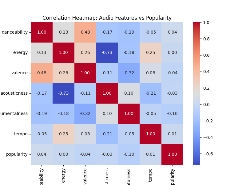 Heatmap of audio features vs popularity
